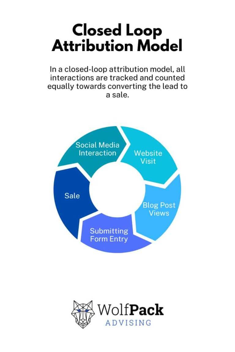 Closed Loop Attribution: What Is It & Why It Matters | WolfPack