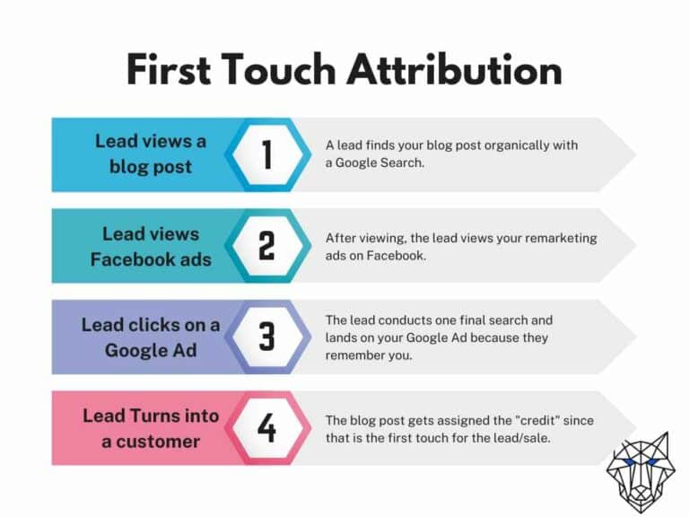 What Is First-Touch Attribution & How To Use It | WolfPack
