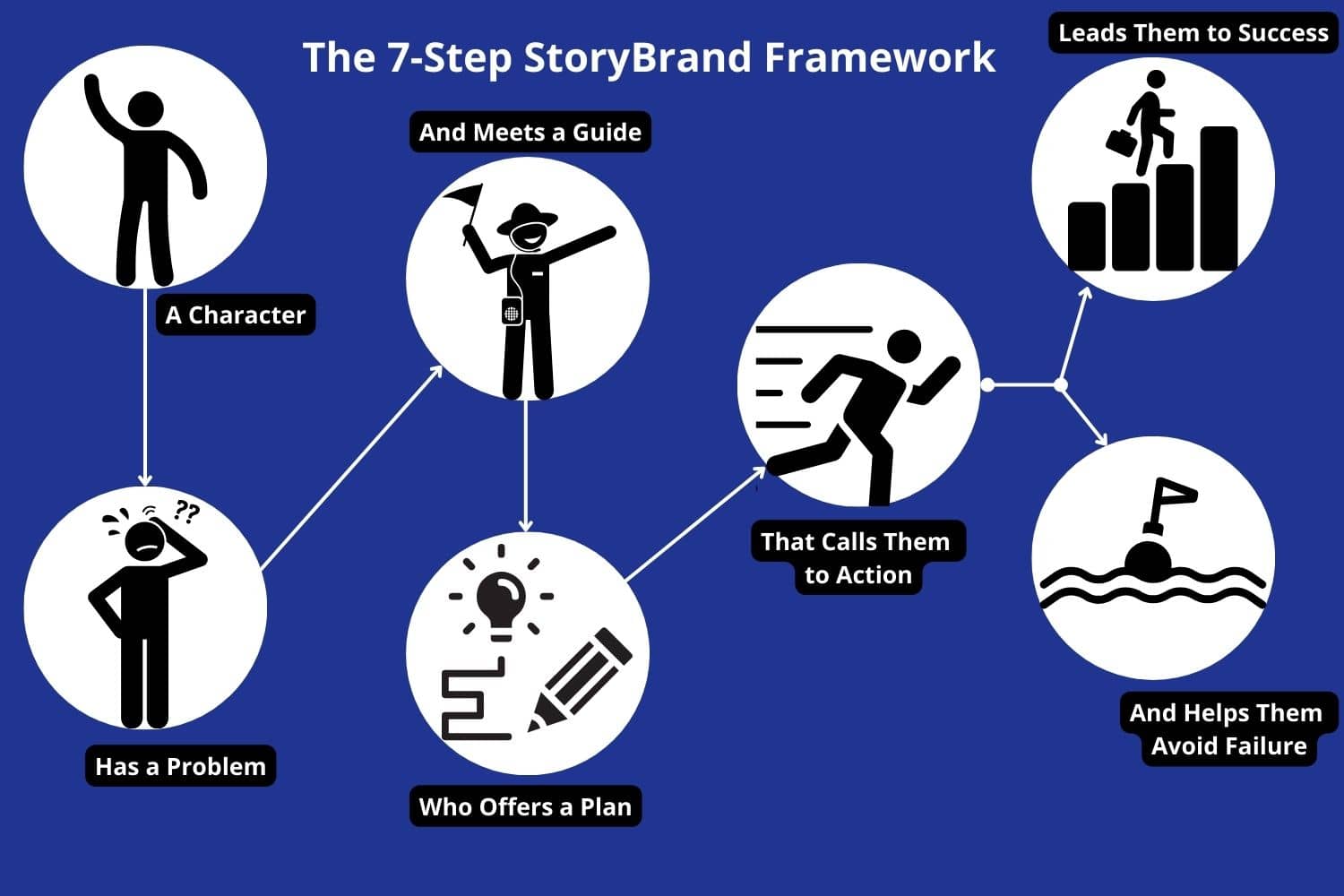 Elevating Your Marketing Strategy With StoryBrand | WolfPack