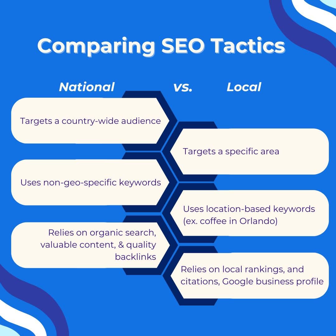 Local vs. National SEO and 5 Tips to Rank for Both | WolfPack