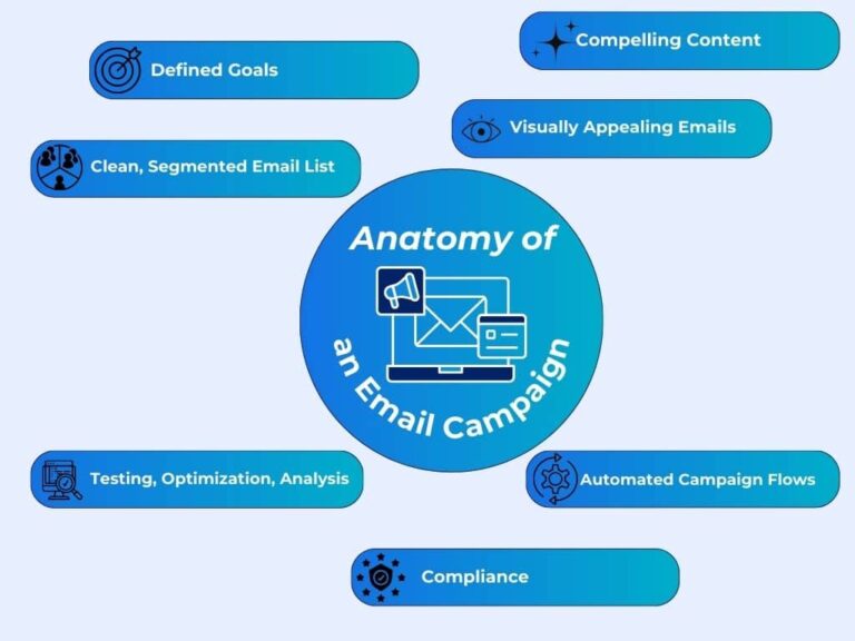 Essential Parts of a Successful Email Campaign | WolfPack