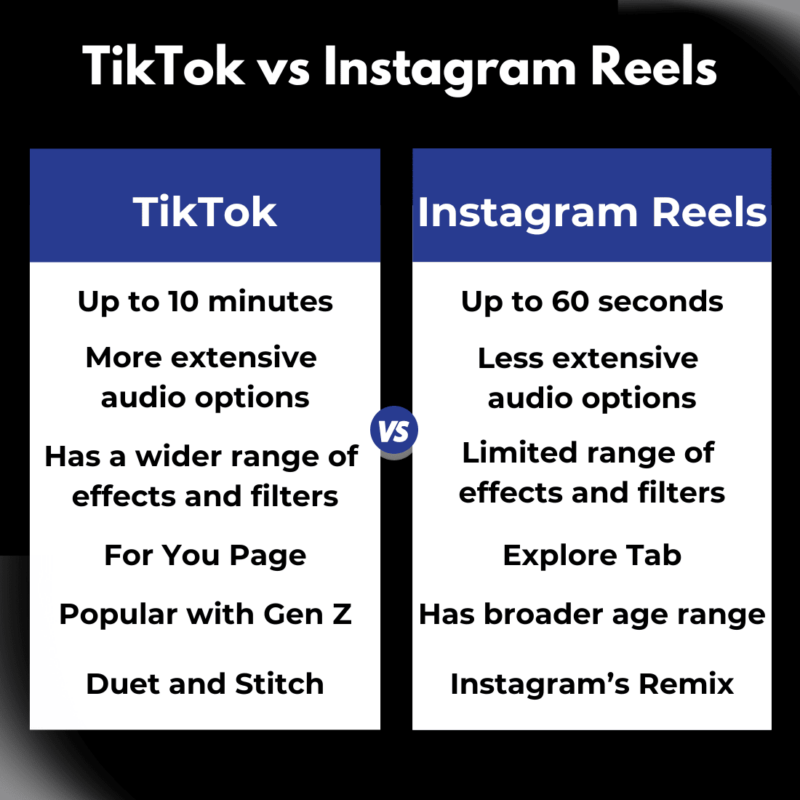 TikTok vs Instagram Reels for Social Media Strategy | WolfPack